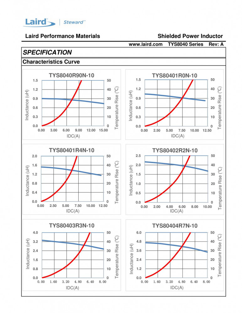 Laird TYS8040 Series datasheet page 4