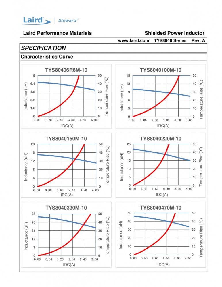 Laird TYS8040 Series datasheet page 5