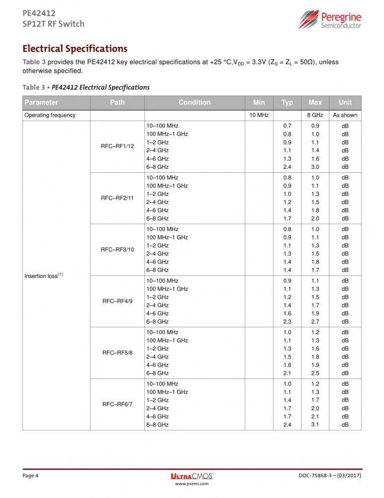 PE42412A datasheet page 4