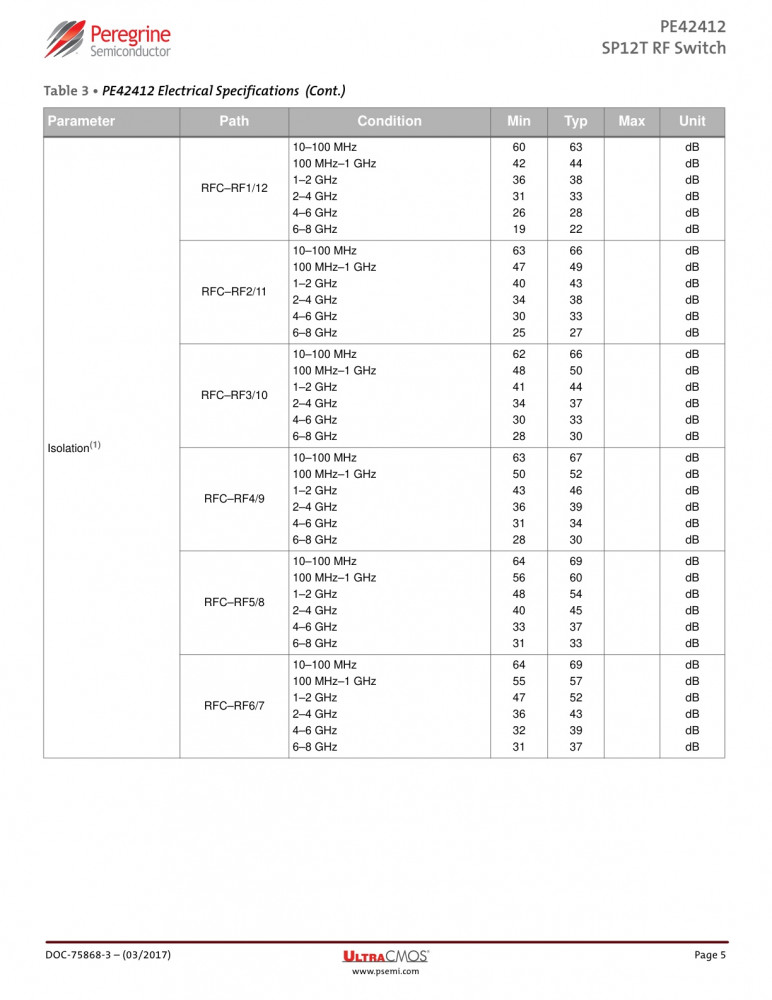 PE42412A datasheet page 5