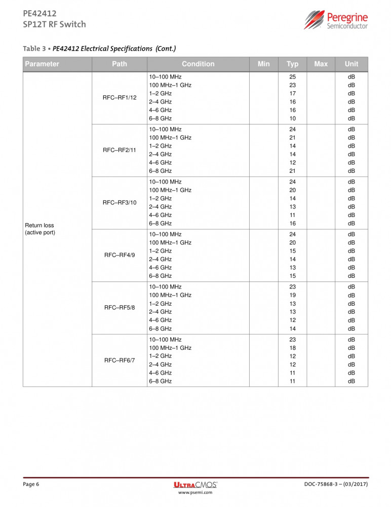 PE42412A datasheet page 6