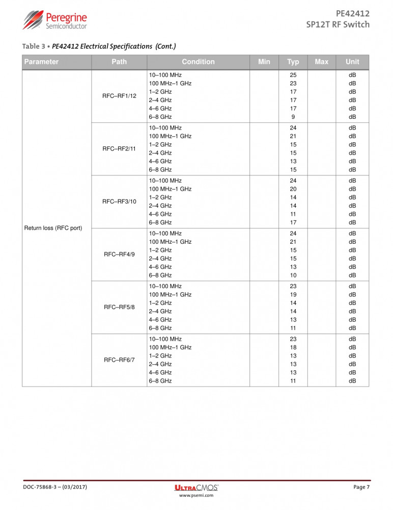 PE42412A datasheet page 7