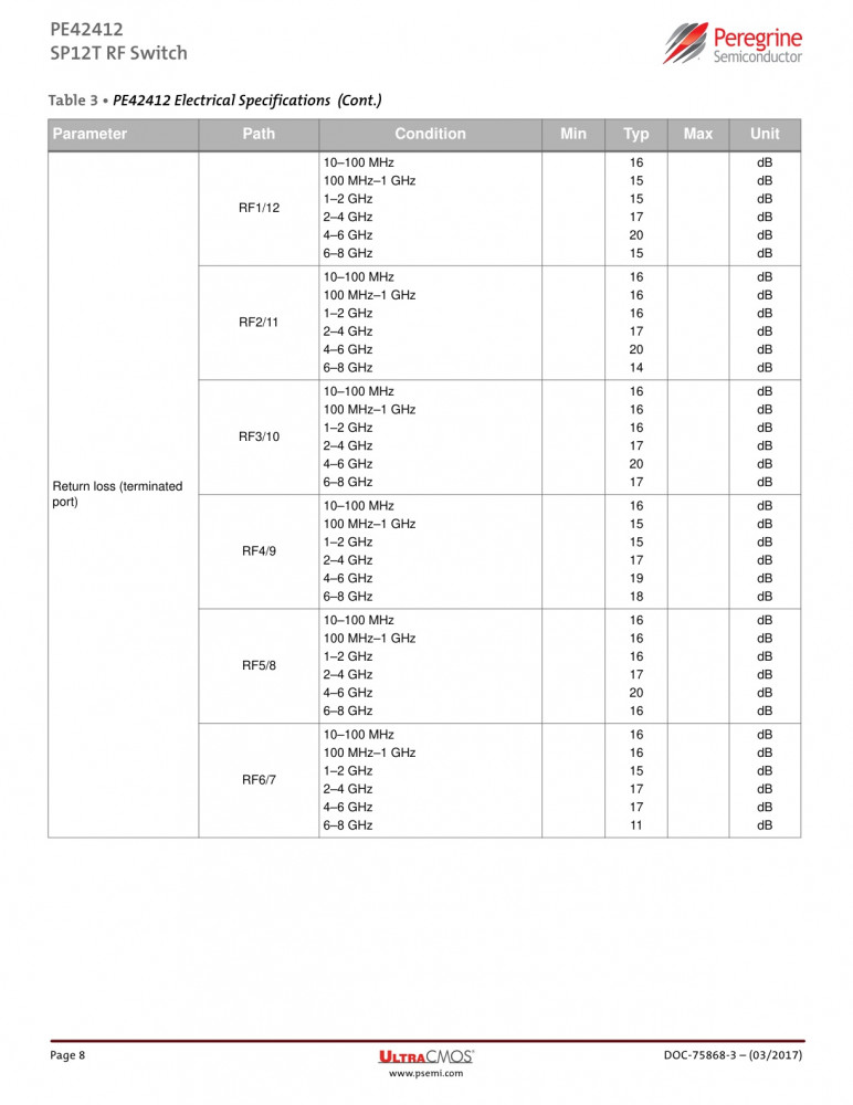 PE42412A datasheet page 8