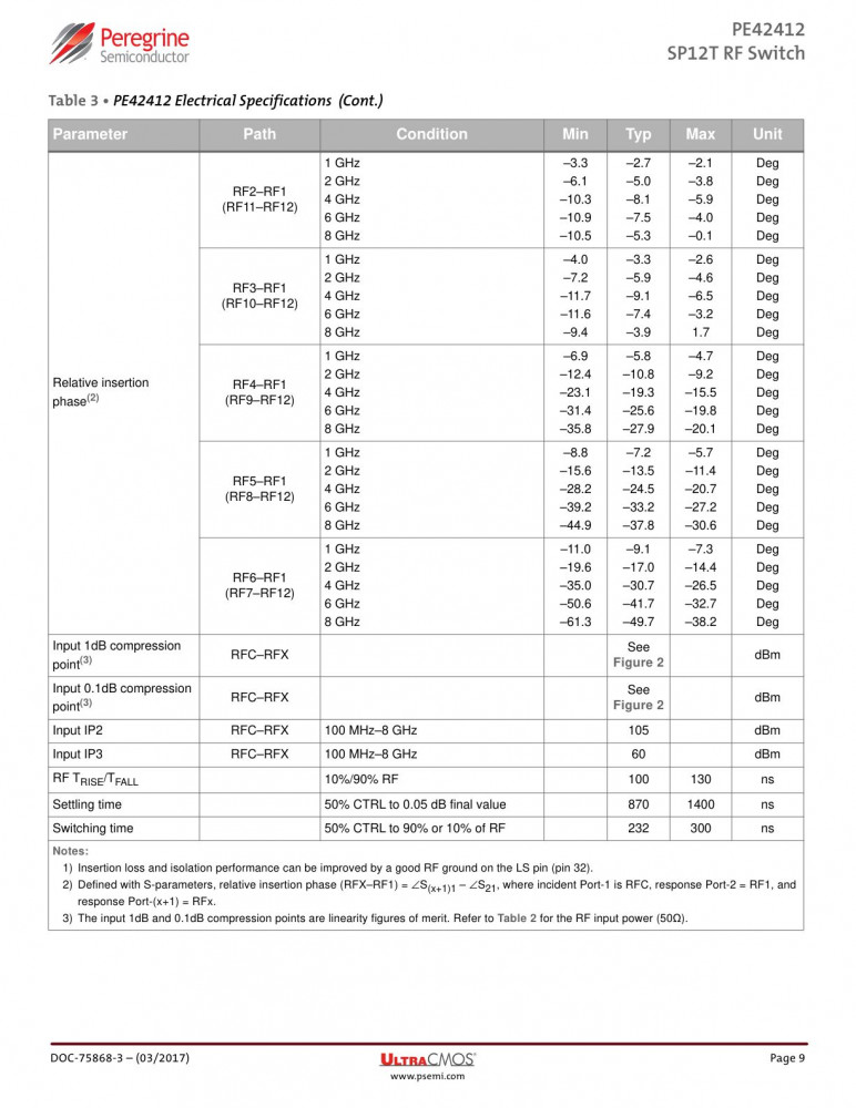 PE42412A datasheet page 9