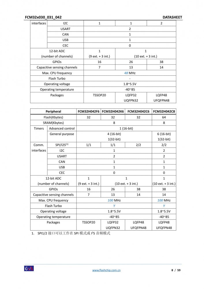 FCM32F030F6P6 datasheet page 8