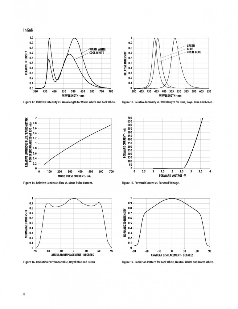 ASMT-AR00-ARS00 datasheet page 8