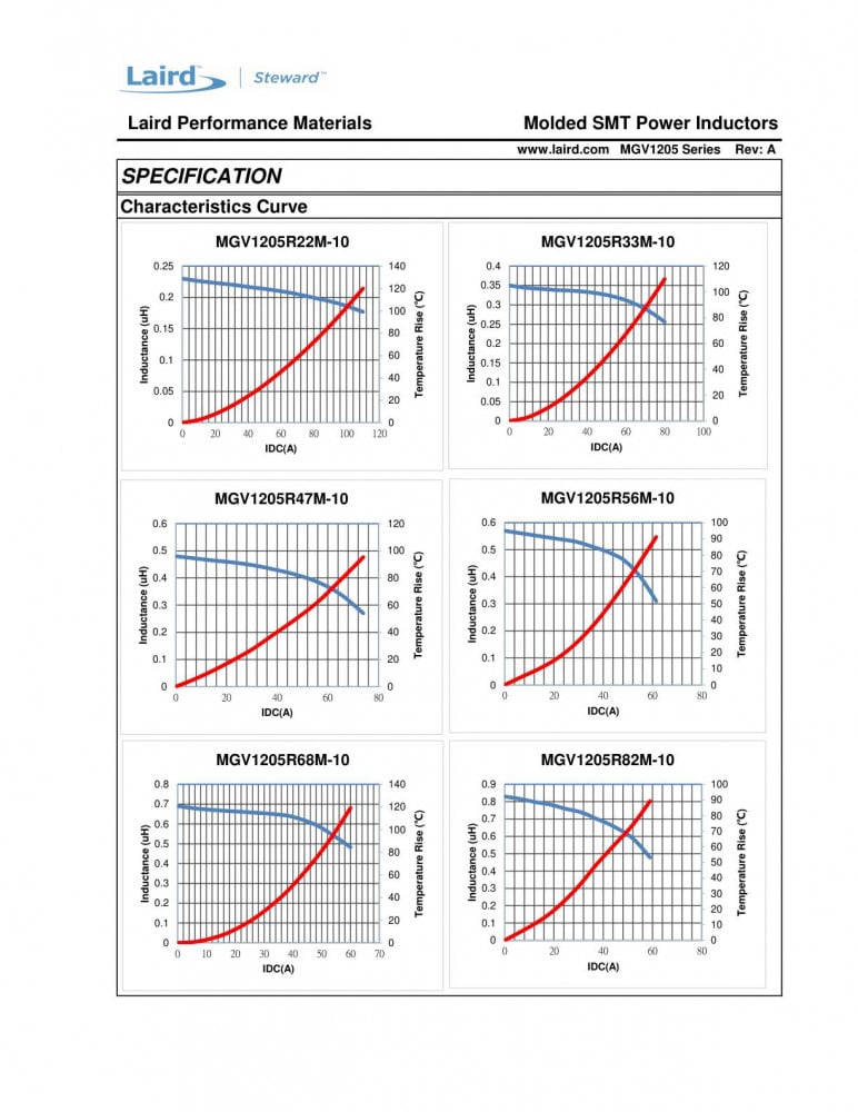 Laird MGV1205 datasheet page 4