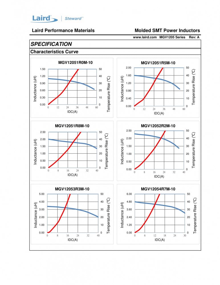 Laird MGV1205 datasheet page 5