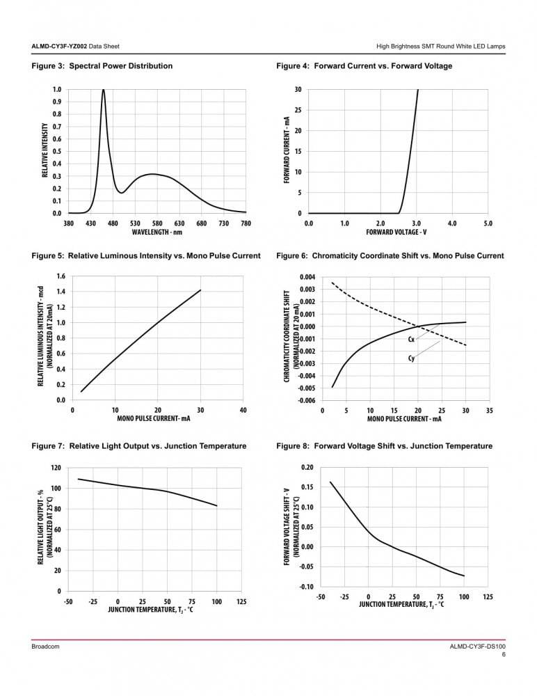 ALMD-CY3F-YZ002 datasheet page 6