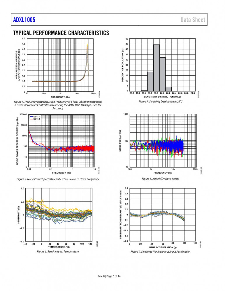 ADXL1005 datasheet page 6