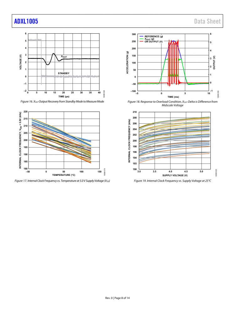 ADXL1005 datasheet page 8