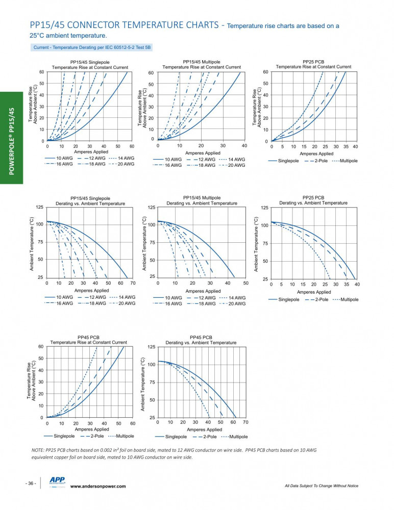 Anderson Power PP15/45 technical document page 7
