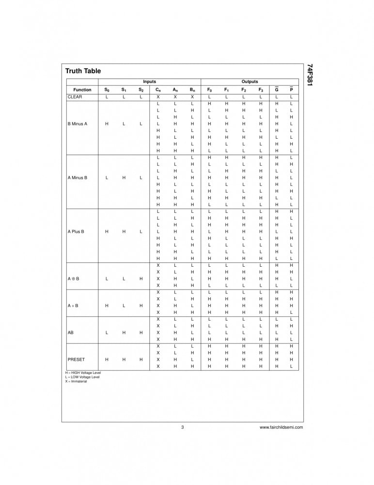 74F381SJ datasheet page 4