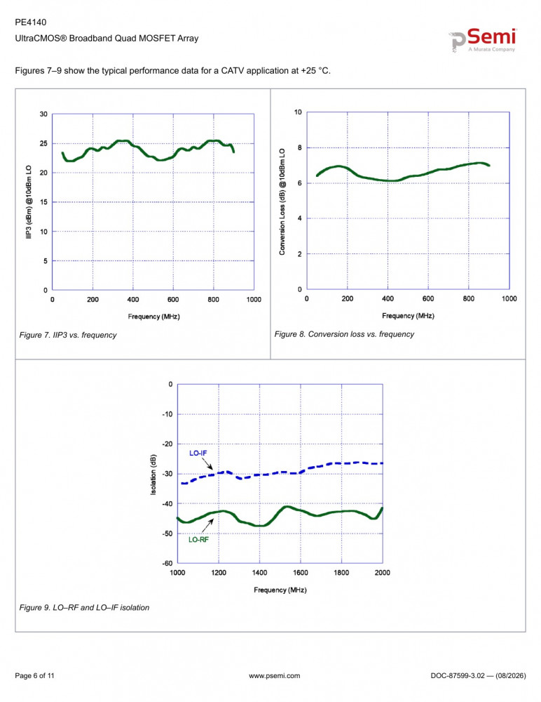 PE4140 datasheet page 6