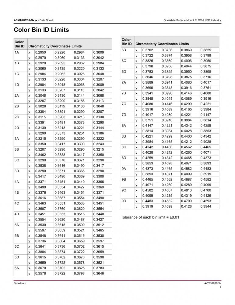 ASMT-UWB1-NX3G2 datasheet page 8