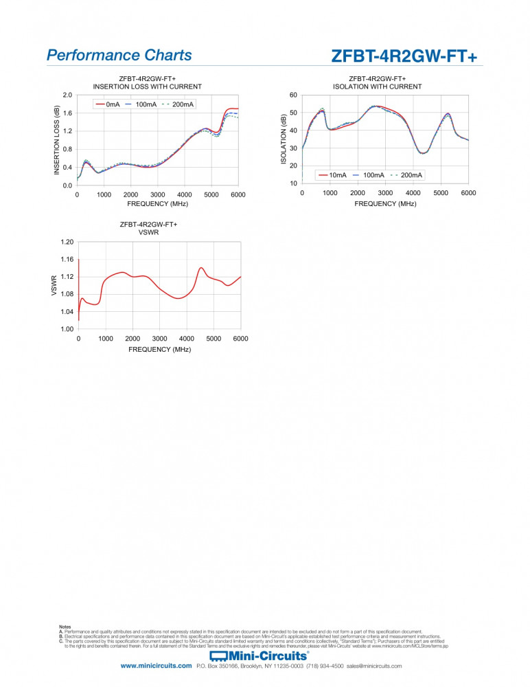 ZFBT-4R2GW-FT+ performance page