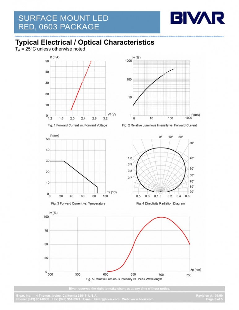SM0603RC datasheet page 3