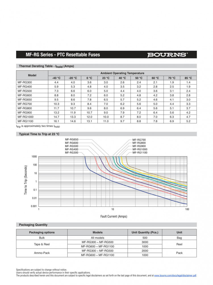BOURNS MF-RG series datasheet page 3