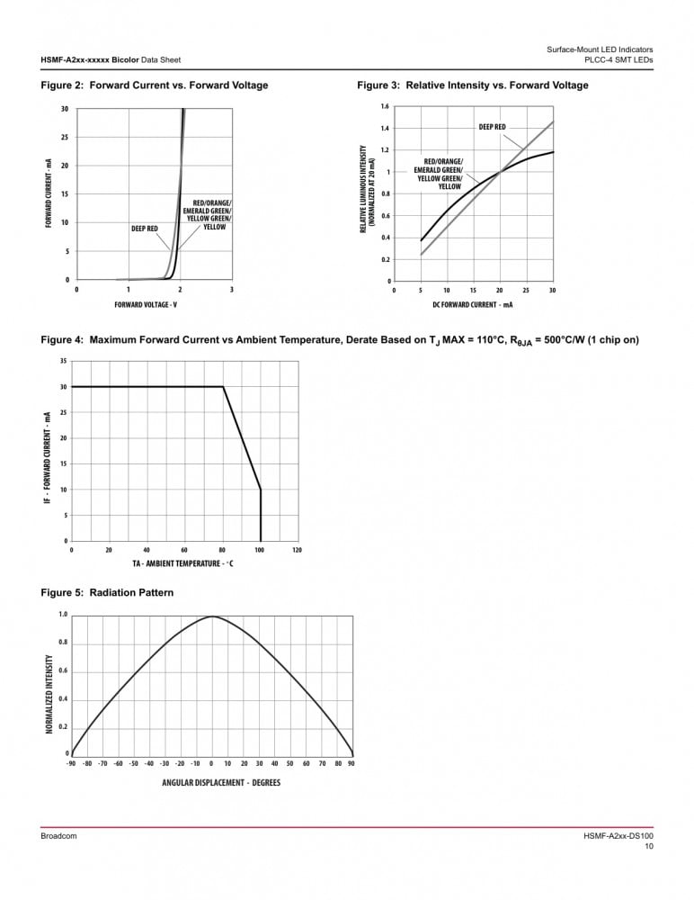HSMF-A211-A00J1 datasheet page 10