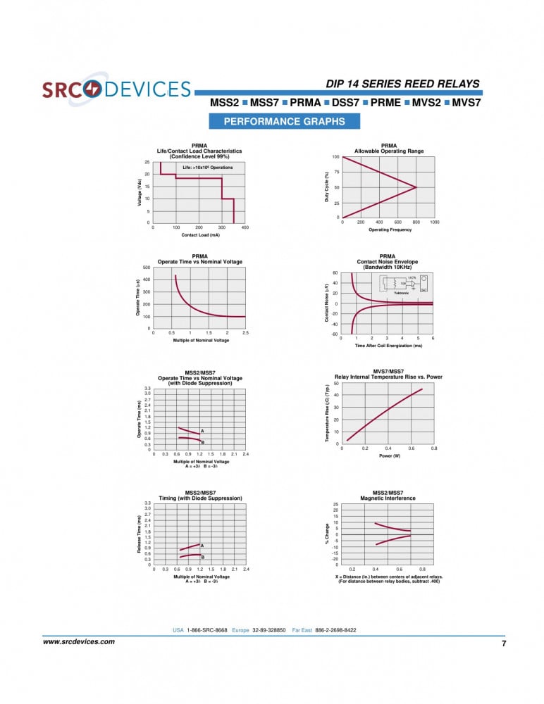 PRMA1A05B datasheet page 7