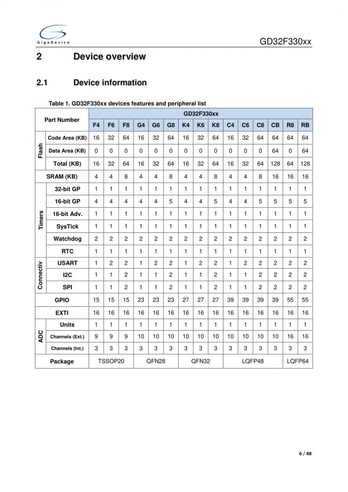 GD32F330CBT6 datasheet page 7