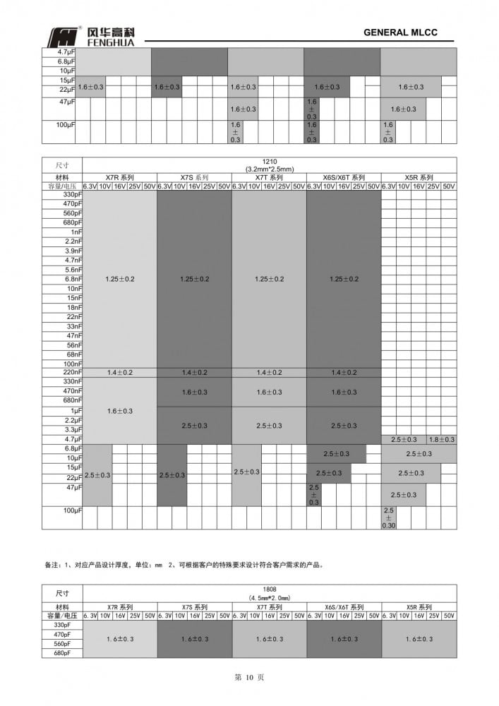 FH MLCC datasheet page 10