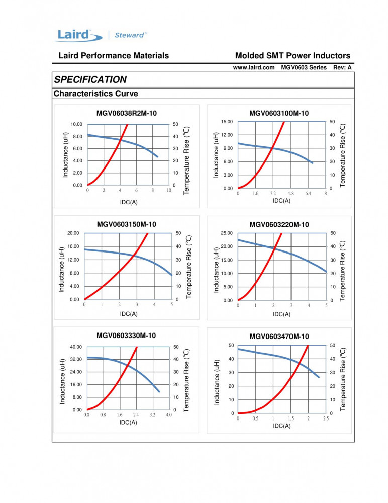 Laird MGV0603 datasheet page 6