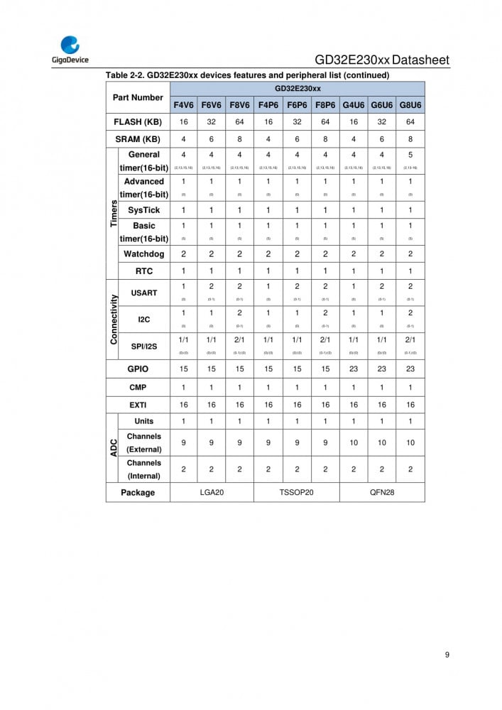GD32E230xx datasheet page 10