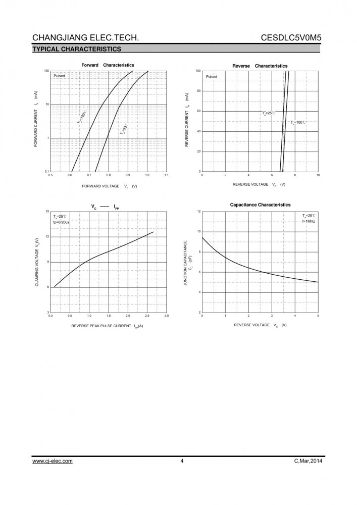 CESDLC5V0M5 datasheet page 4