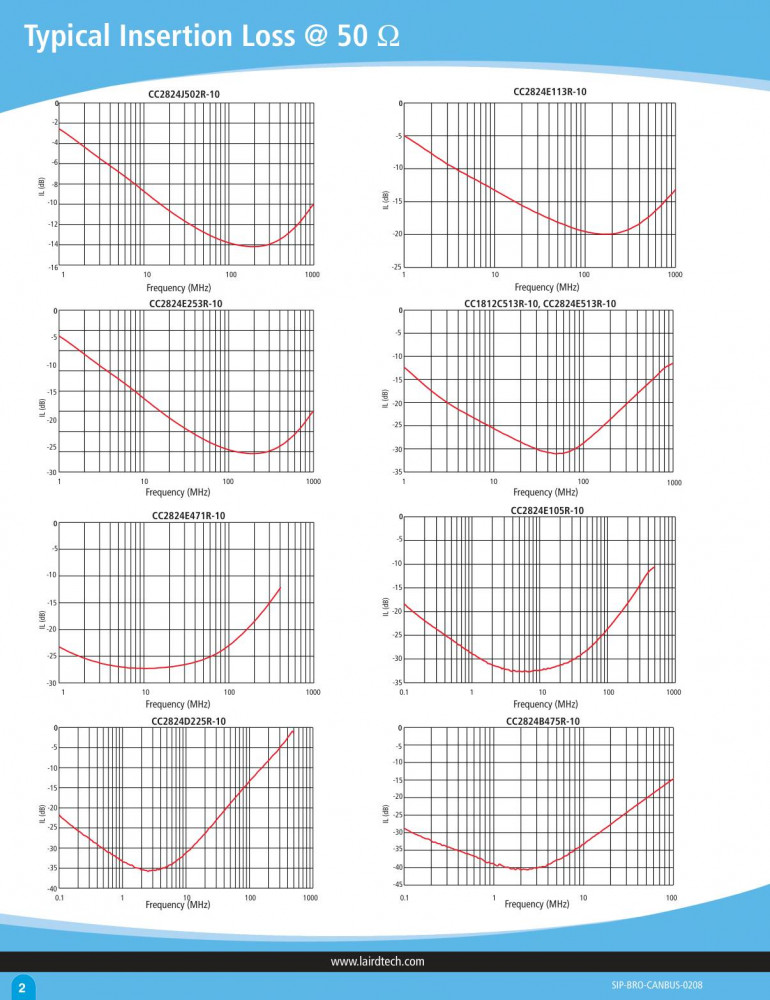 Laird CAN-Bus common mode choke datasheet page 2