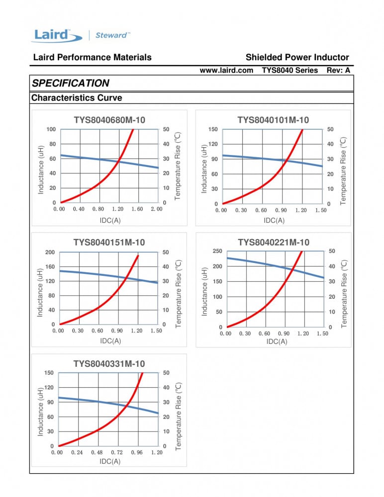 Laird TYS8040 datasheet page 6