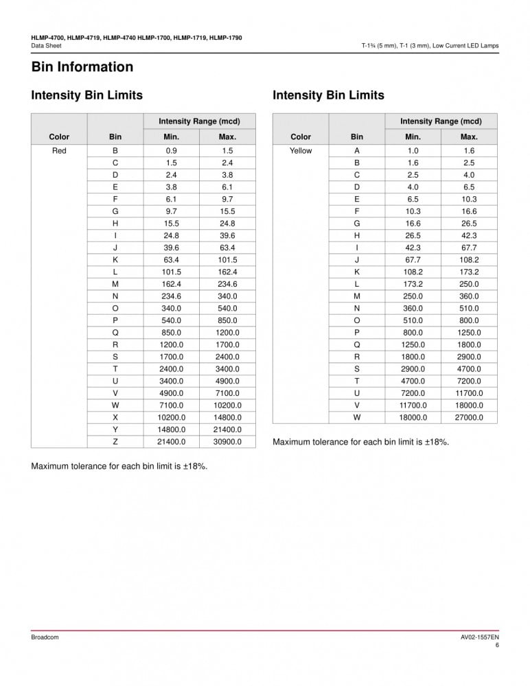 HLMP-1719-A00A2 datasheet page 6