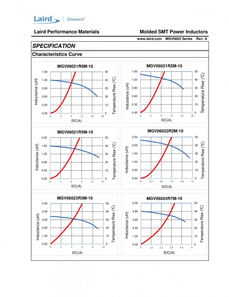 Laird MGV0602 datasheet page 5