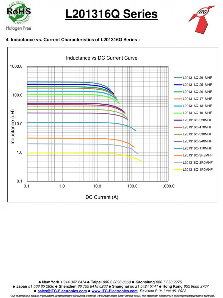 L201316Q series datasheet page 3