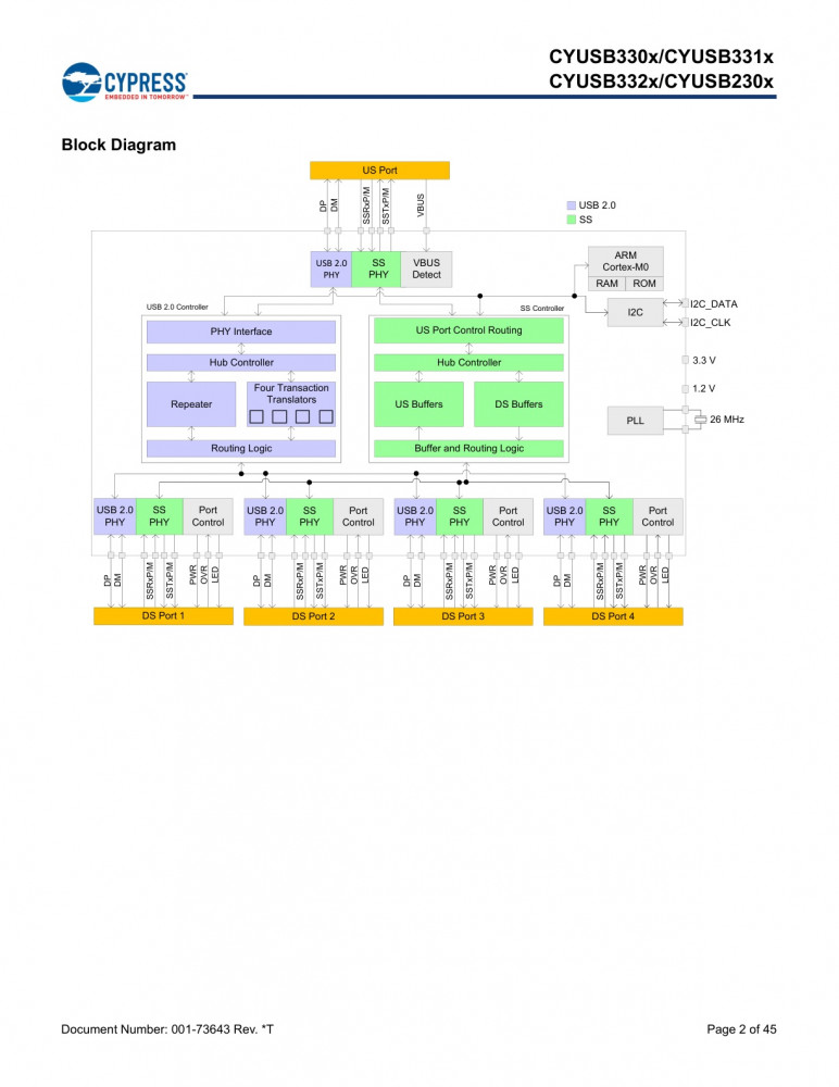 CYUSB3314 HX3 document page 3