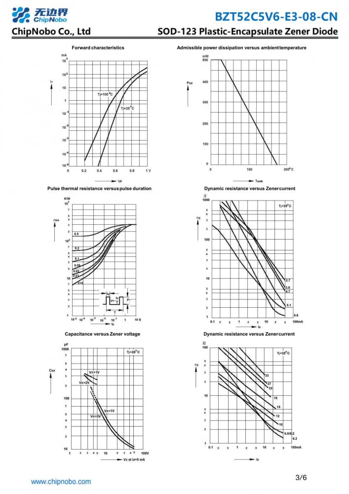 ChipNobo BZT52C5V6-E3-08-CN datasheet page 3