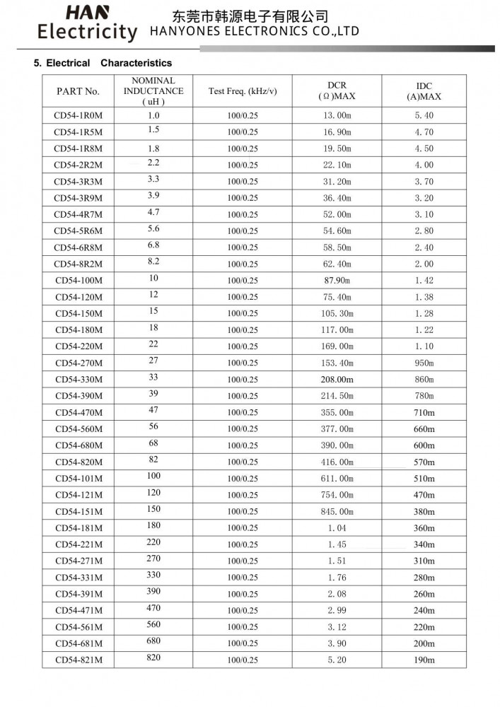 CD54-2R2M approval document page 3