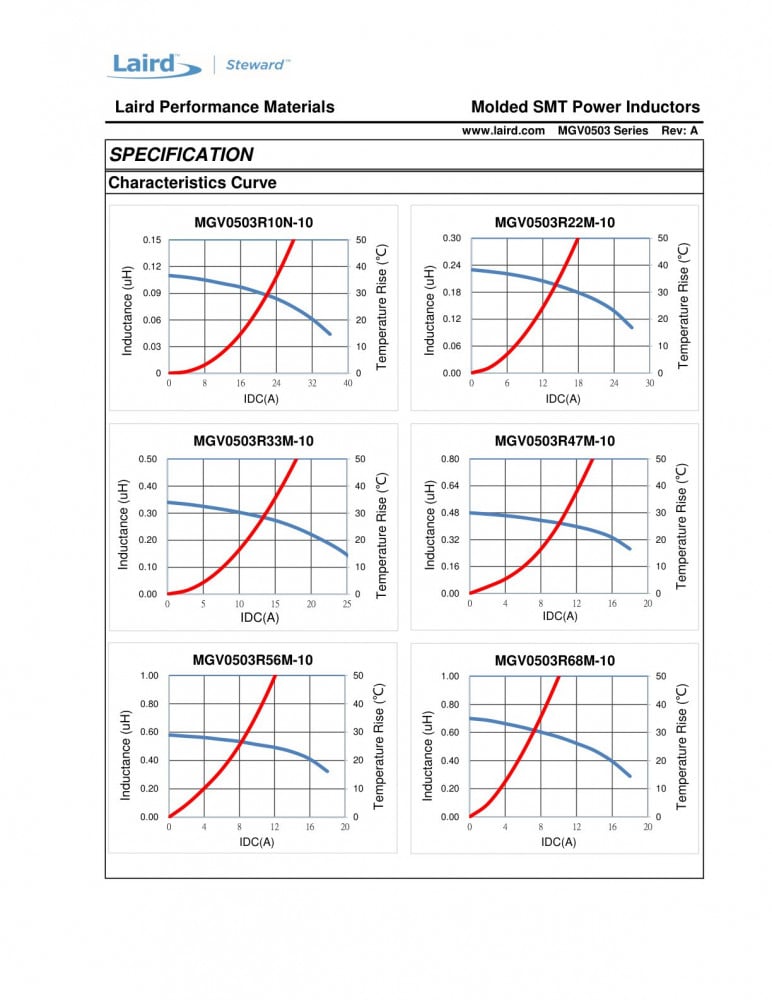 Laird MGV series datasheet page 4