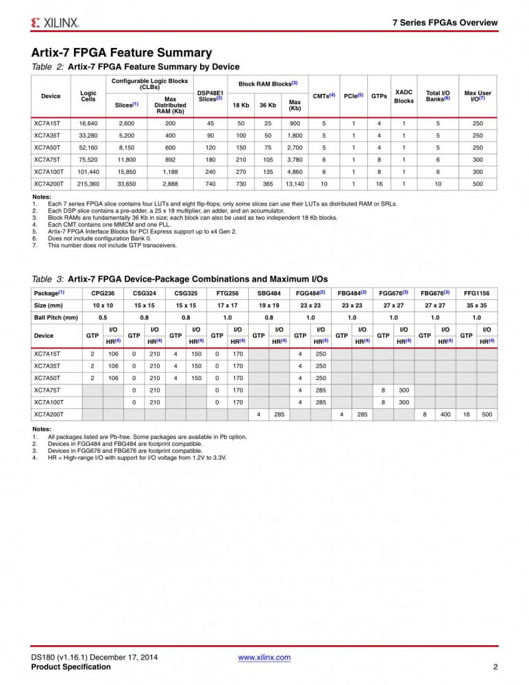 AMD XC7A200T-1FB484I documentation page 2