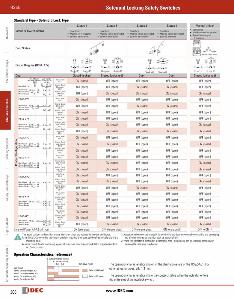 IDEC HS5E and HS9Z documentation page 10