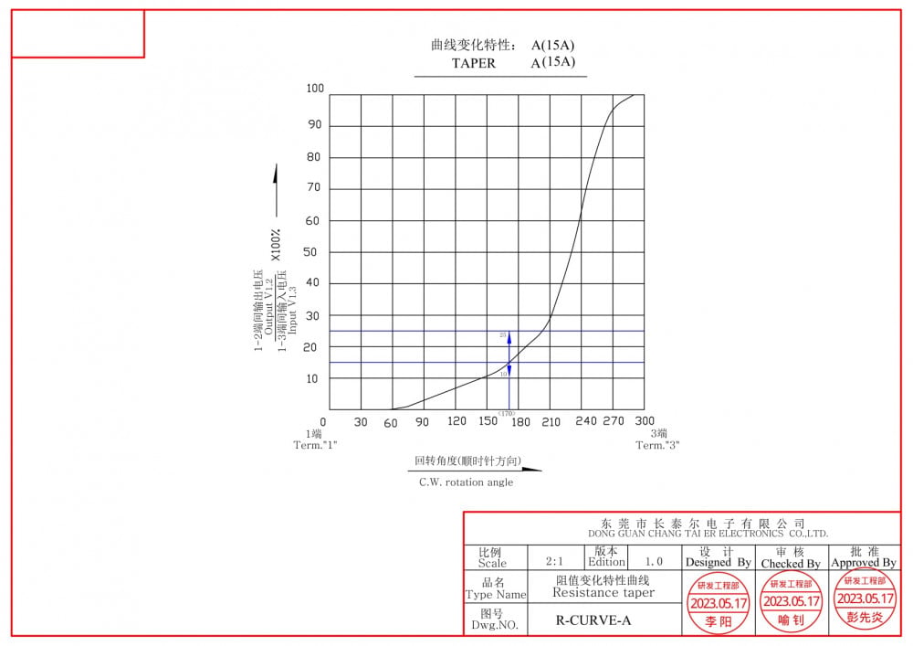 CTR R09711NS resistance taper curve