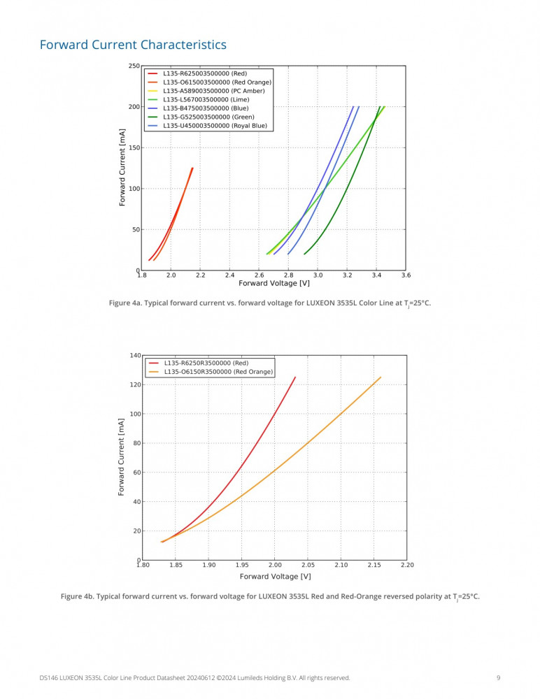 LUXEON 3535L Color Line datasheet page 10
