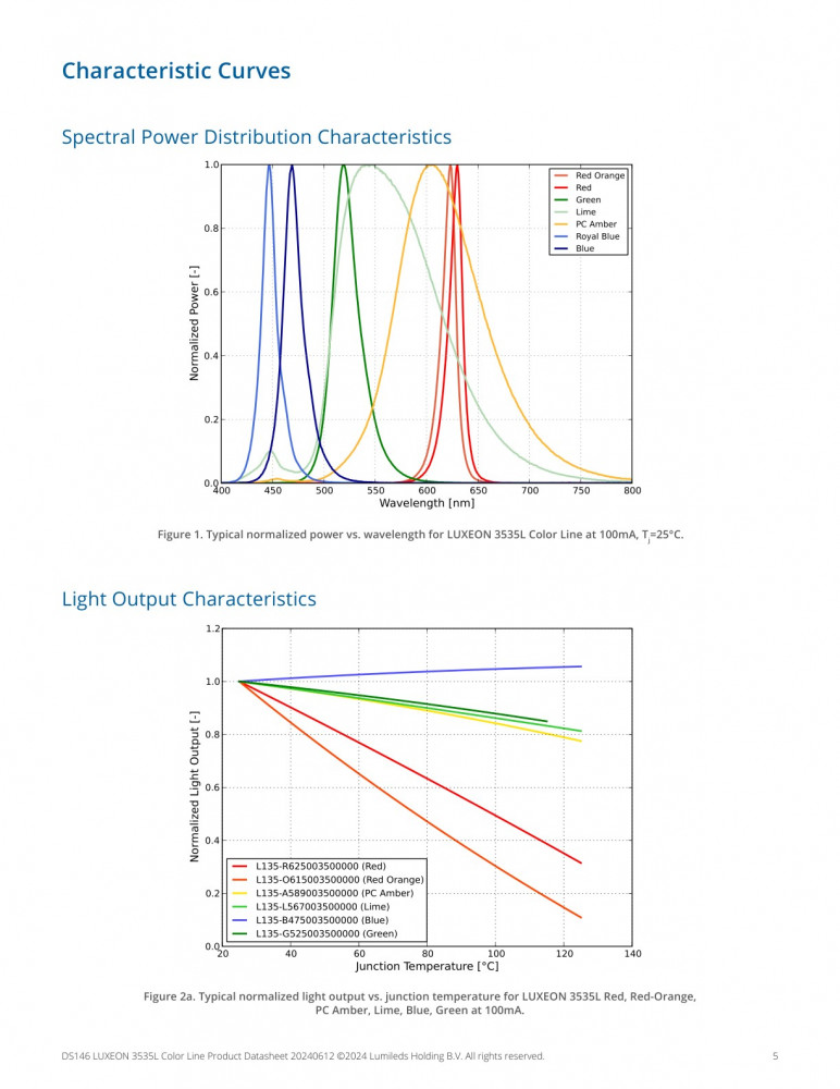 LUXEON 3535L Color Line datasheet page 6