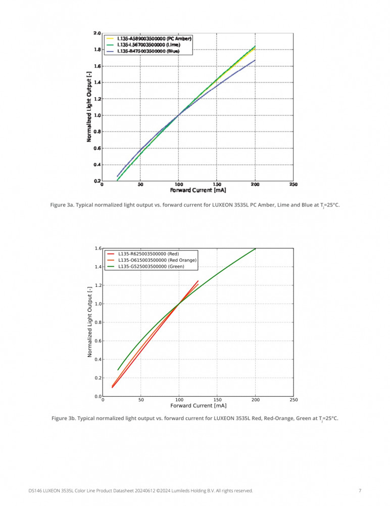 LUXEON 3535L Color Line datasheet page 8