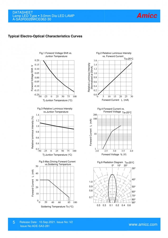 A-SA3R302BWCE062-30 datasheet page 5