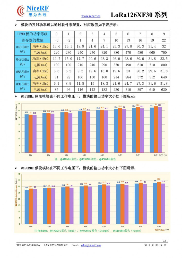 Lora1268F30 series datasheet page 5
