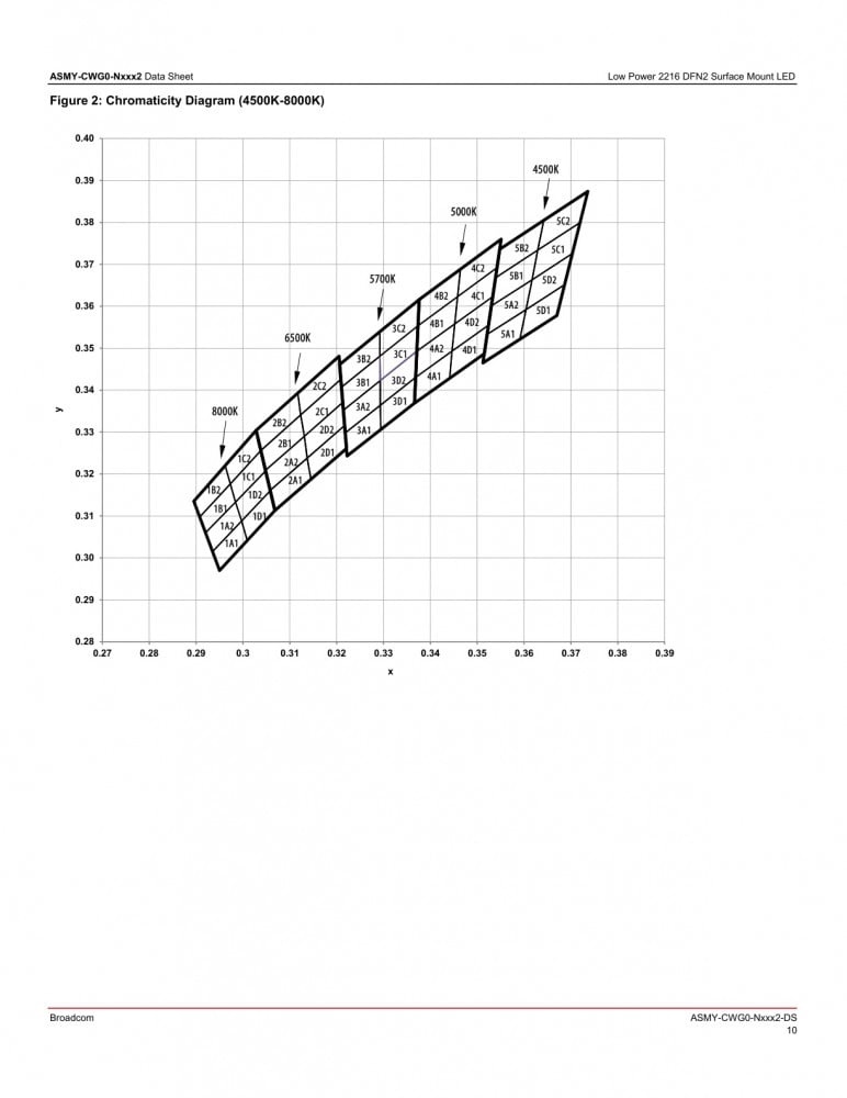 Broadcom ASMY-CWG0-NX7C2 datasheet page 10