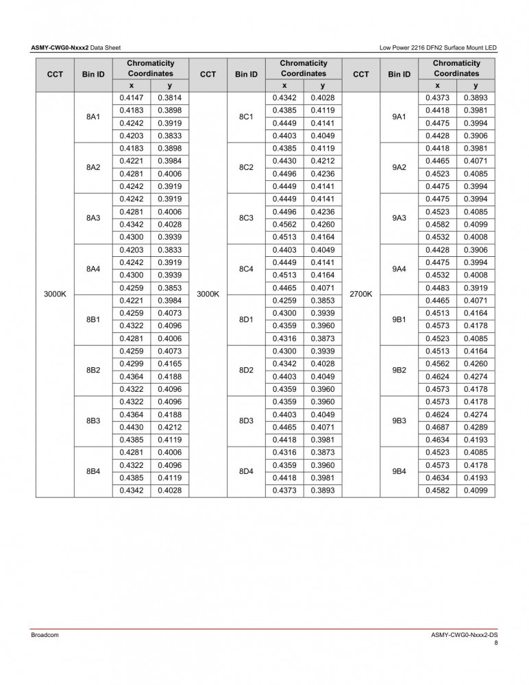 Broadcom ASMY-CWG0-NX7C2 datasheet page 8