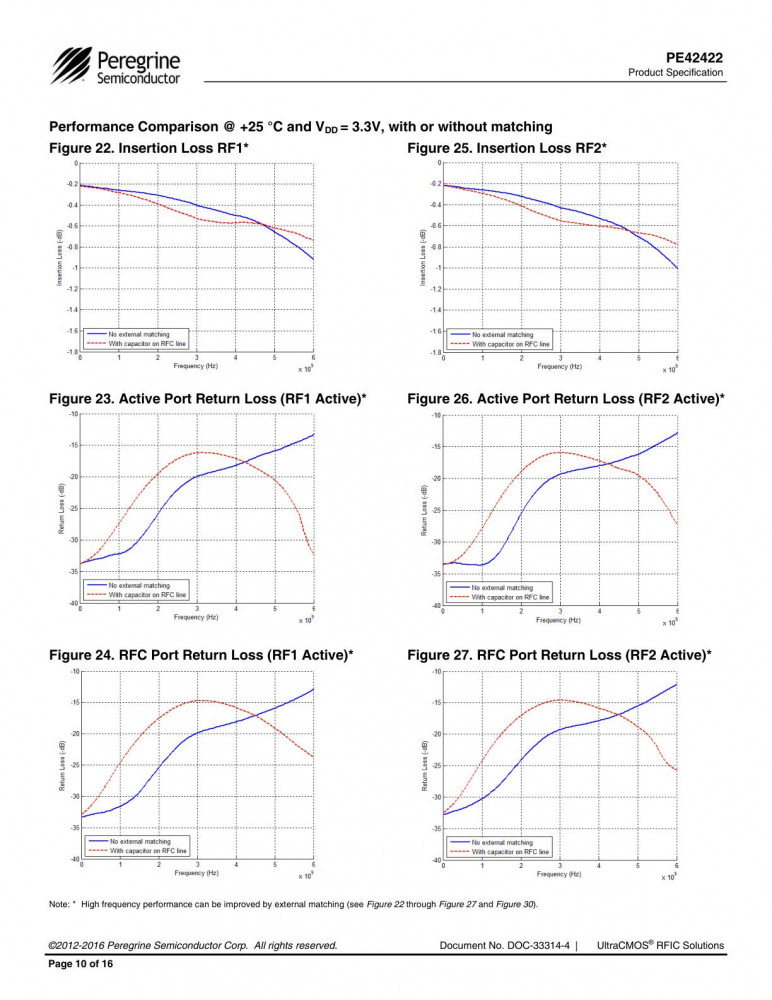 PE42422 datasheet page 10