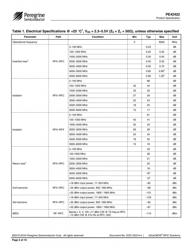 PE42422 datasheet page 2